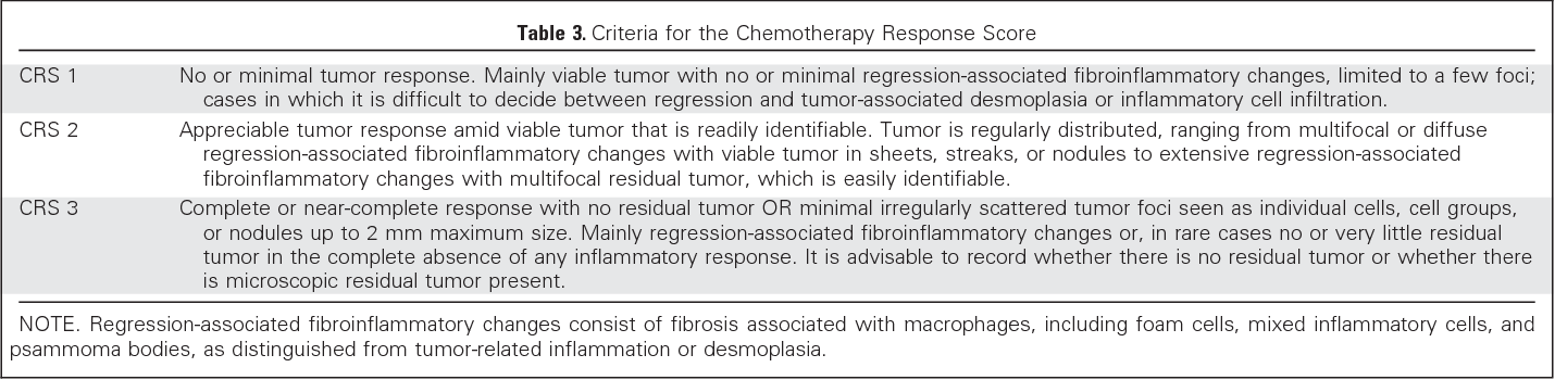 Table 3 From Chemotherapy Response Score Development And Validation Of