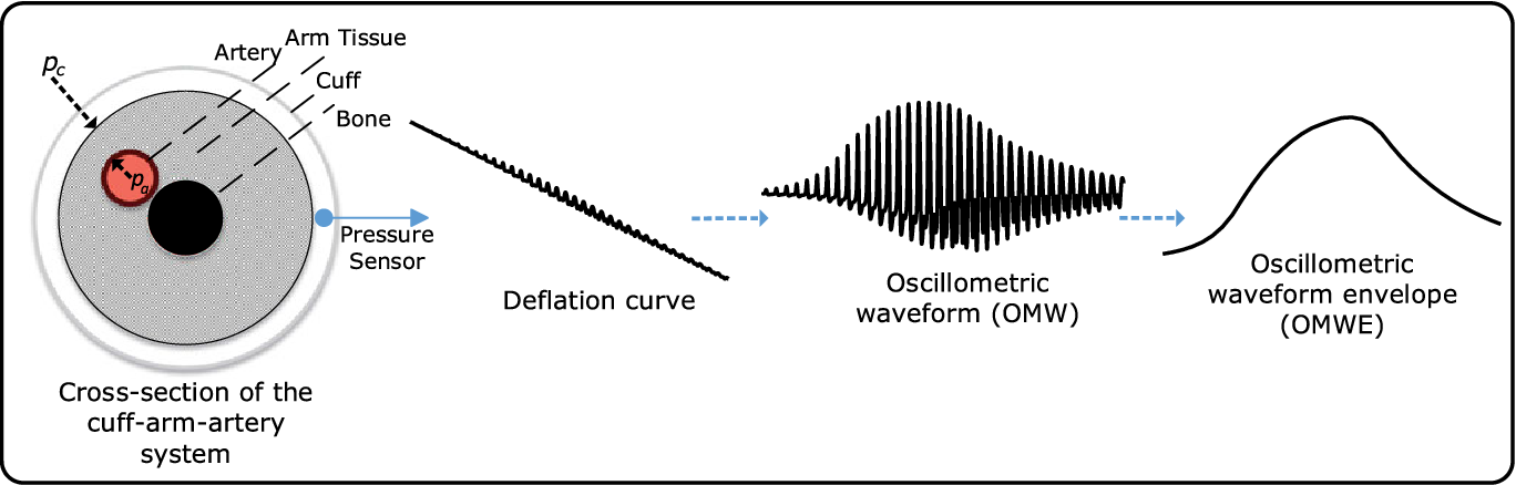 Figure 1 From Oscillometric Blood Pressure Estimation Past Present