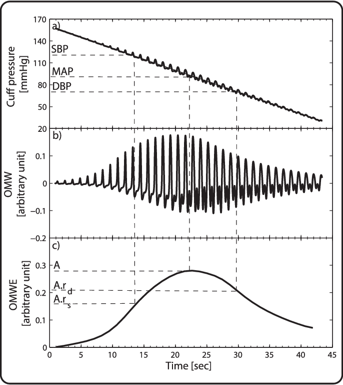 Figure 4 From Oscillometric Blood Pressure Estimation Past Present