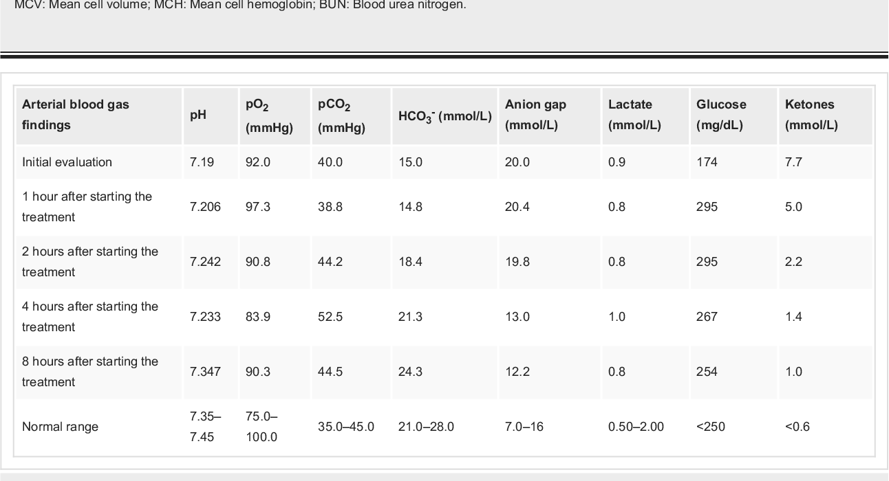 Table 2 From Postop Complication With Euglycemic Diabetic Ketoacidosis