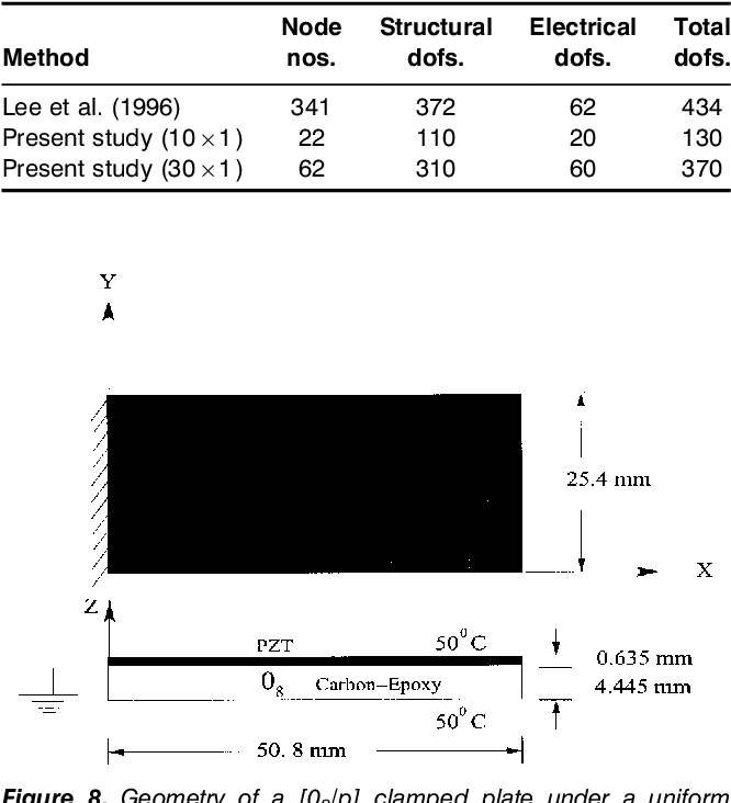 Figure 4 From Fe Analysis Of Piezo Laminate Composites Under Thermal