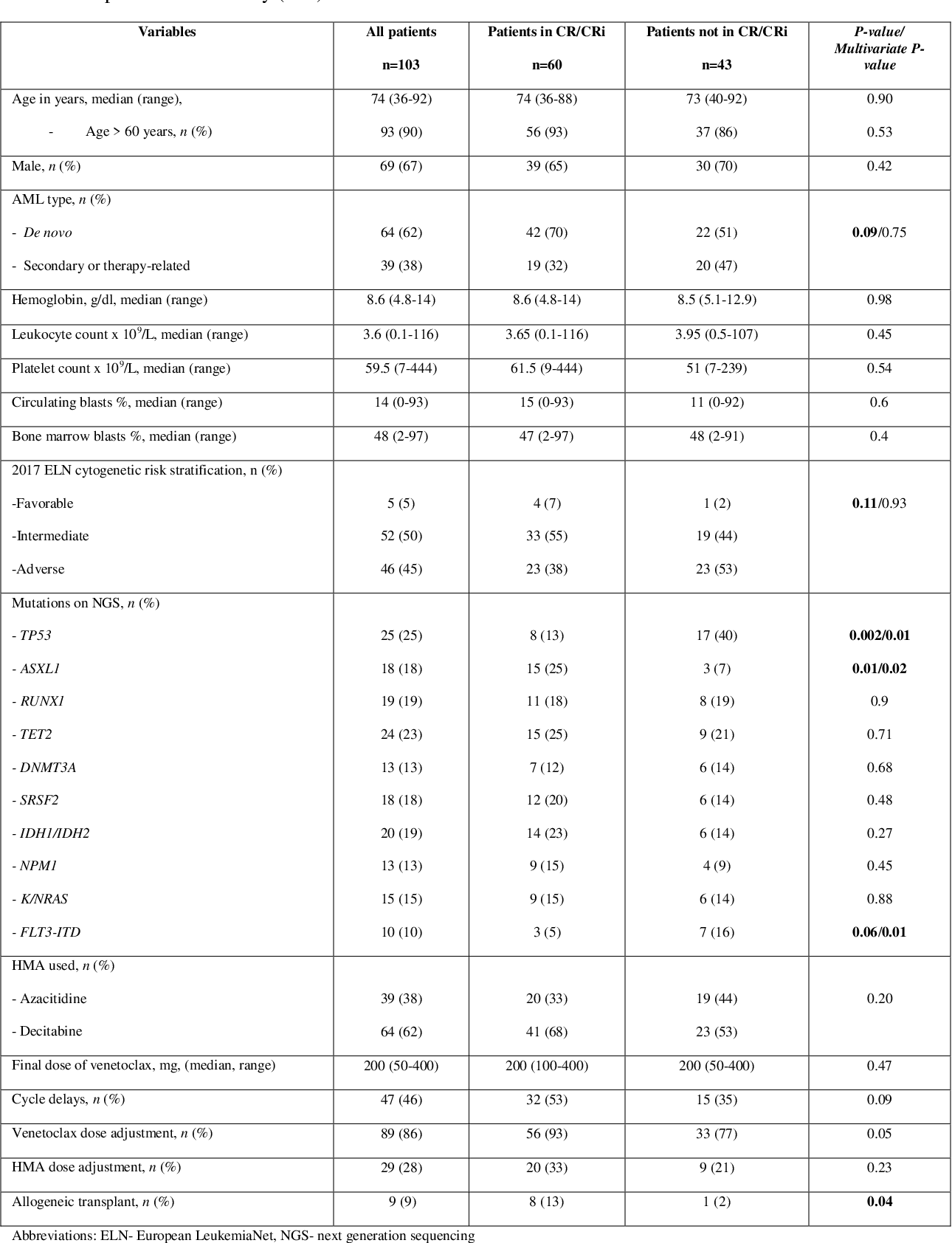 Table 1 From Molecular Predictors Of Response To Venetoclax Plus