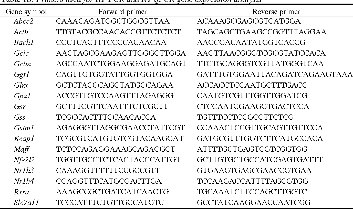 Table 2 From Primers Used For Rt Pcr And Rt Qpcr Gene Expression