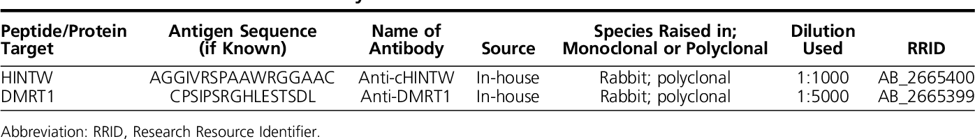 Table 1 From Sex Reversal And Comparative Data Undermine The W