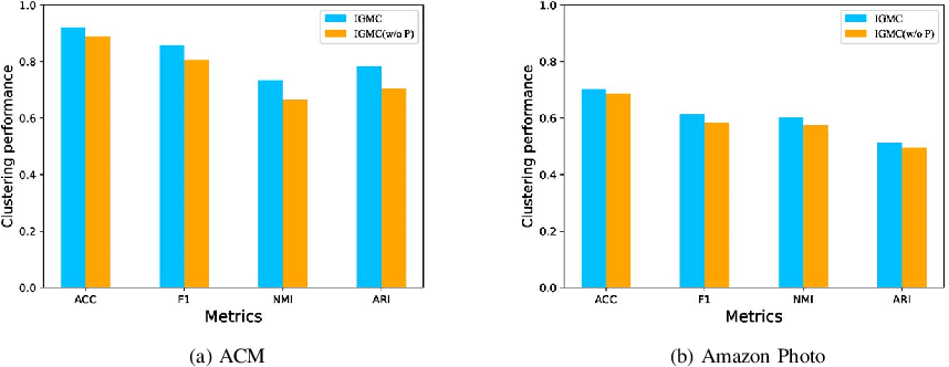 Figure 2 From Clustering Information Guided Multi View Contrastive