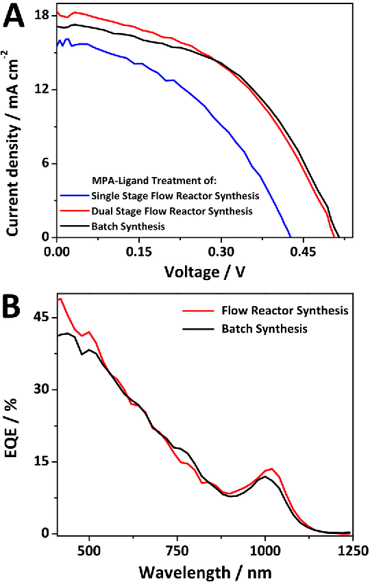 Pdf Automated Synthesis Of Photovoltaic Quality Colloidal Quantum