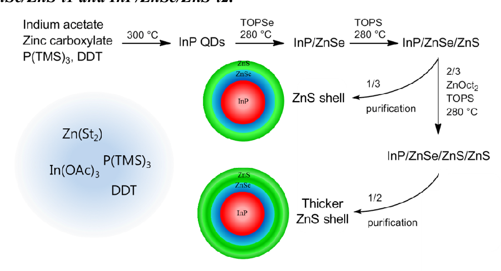 Inp Based Quantum Dots Having An Inp Core 53 Off