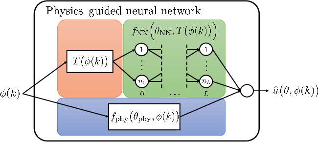 Pdf Physicsguided Neural Networks For Inversionbased Feedforward