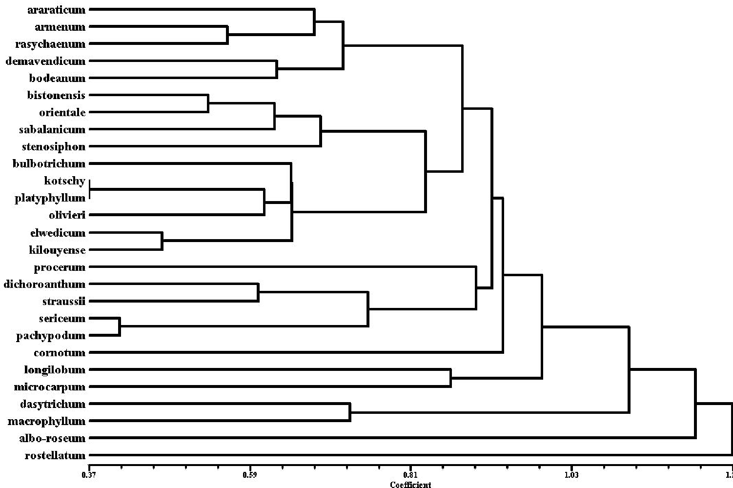 Figure 2 From Inter Simple Sequence Repeats Issr And Morphological