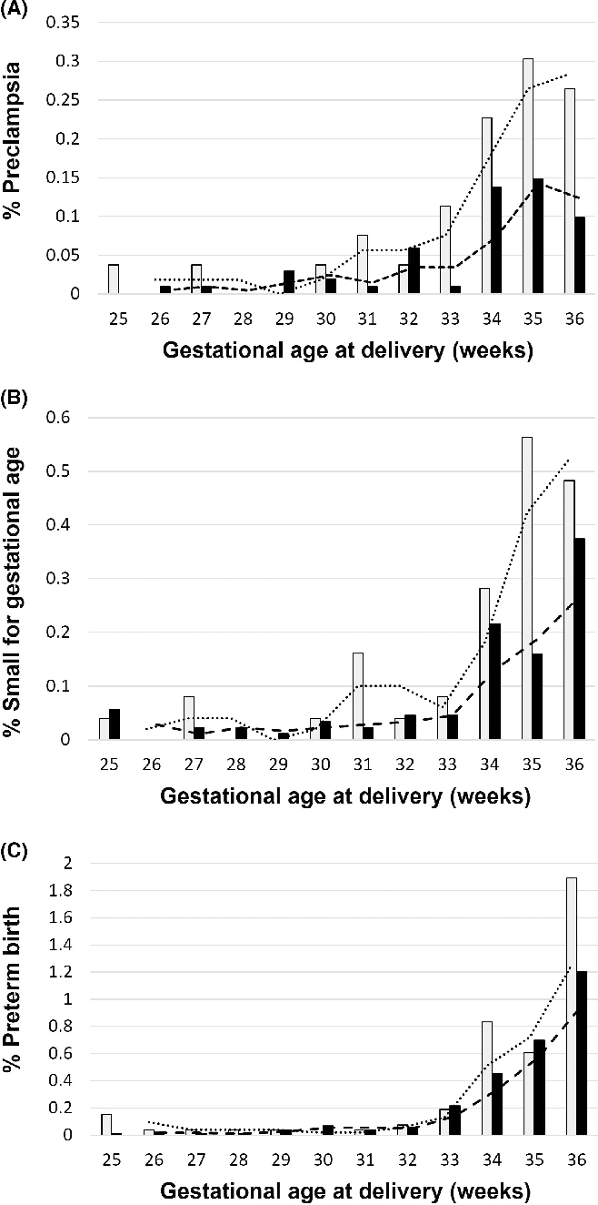 Figure 2 From Clinical Effectiveness Of Routine First‐trimester