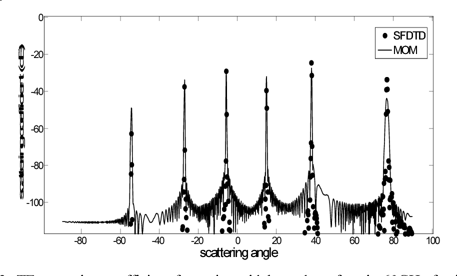 Figure 1 From Periodic Rough Surface Scattering Analysis Using Spectral