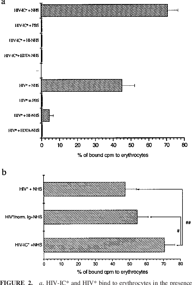 Figure 1 From Complement Mediates The Binding Of Hiv To Erythrocytes1