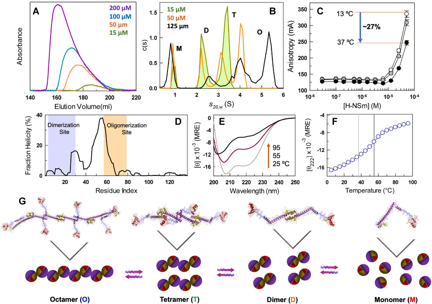 Figure 2 From Molecular And Thermodynamic Determinants Of Self Assembly