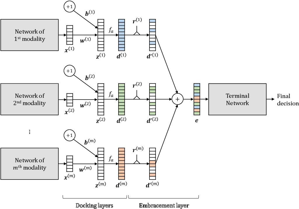 Pdf Embracenet A Robust Deep Learning Architecture For Multimodal