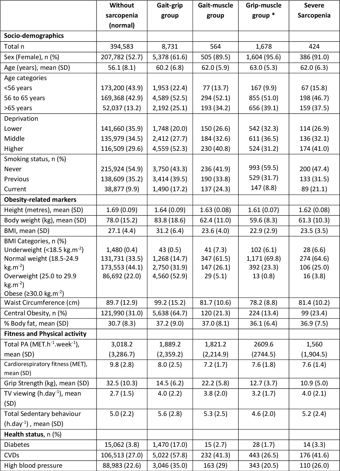 Table 1 From Physical Capability Markers Used To Define Sarcopenia And