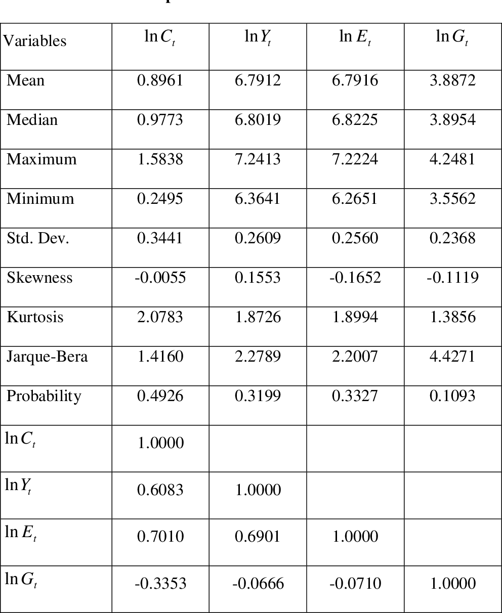 Table 1 From Revisiting The Environmental Kuznets Curve In A Global