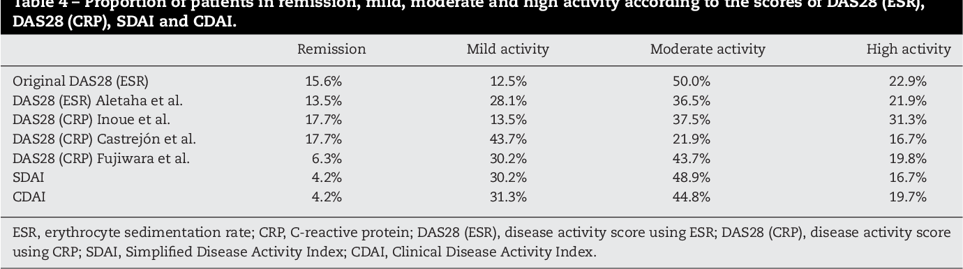 Pdf Correlation Of Rheumatoid Arthritis Activity Indexes Disease