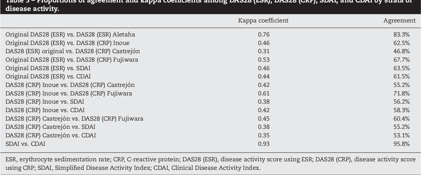 Pdf Correlation Of Rheumatoid Arthritis Activity Indexes Disease