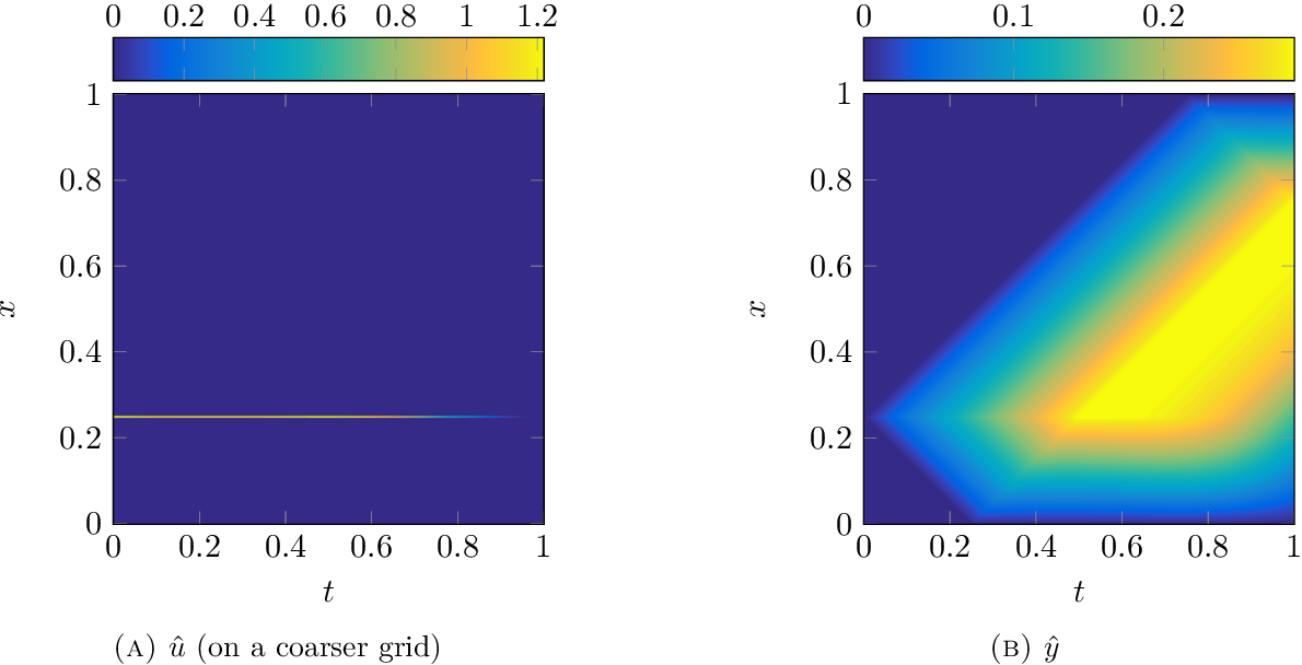 Figure 1 From Finite Element Error Analysis For Measure Valued Optimal