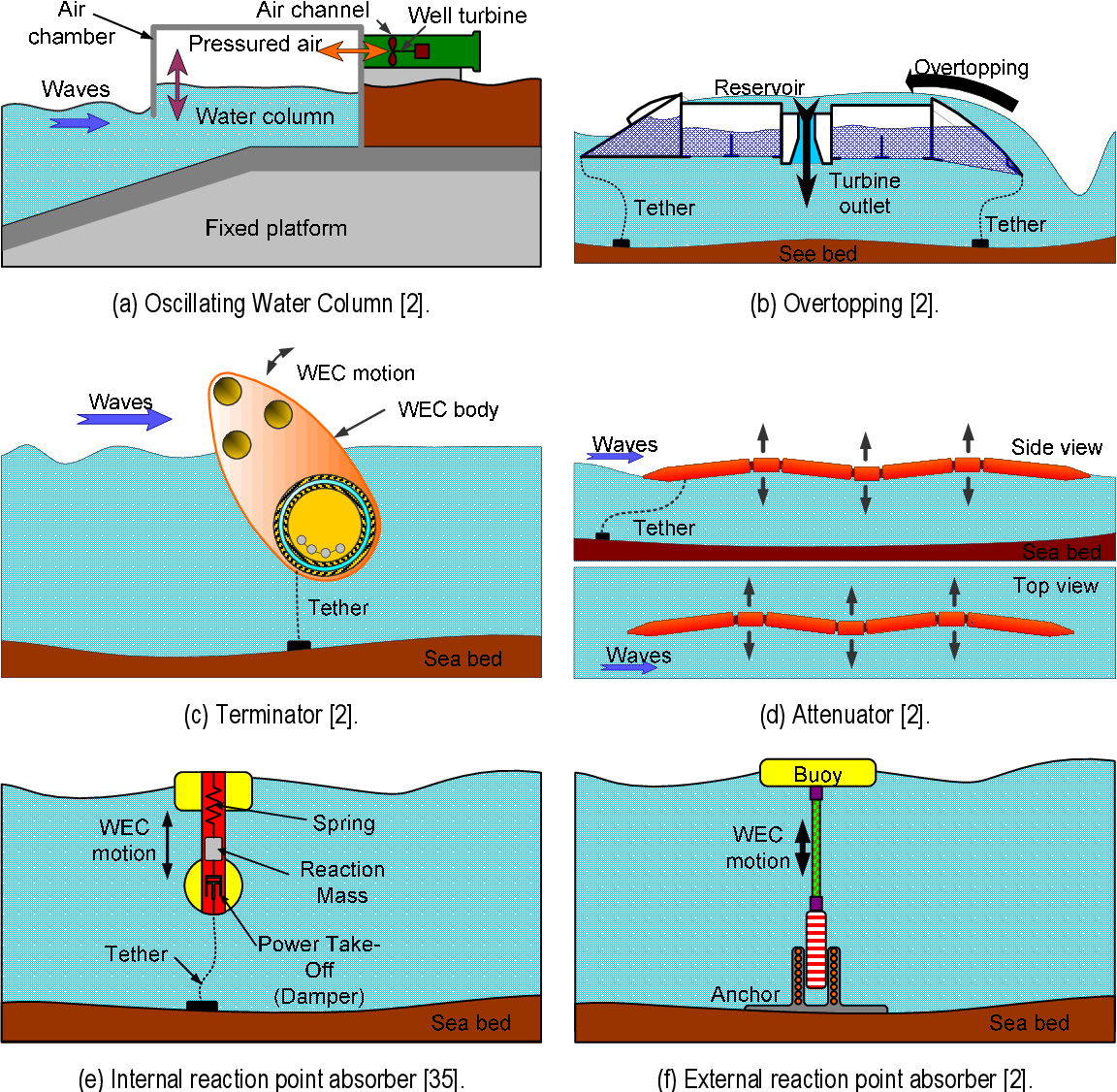 Wave Energy Devices