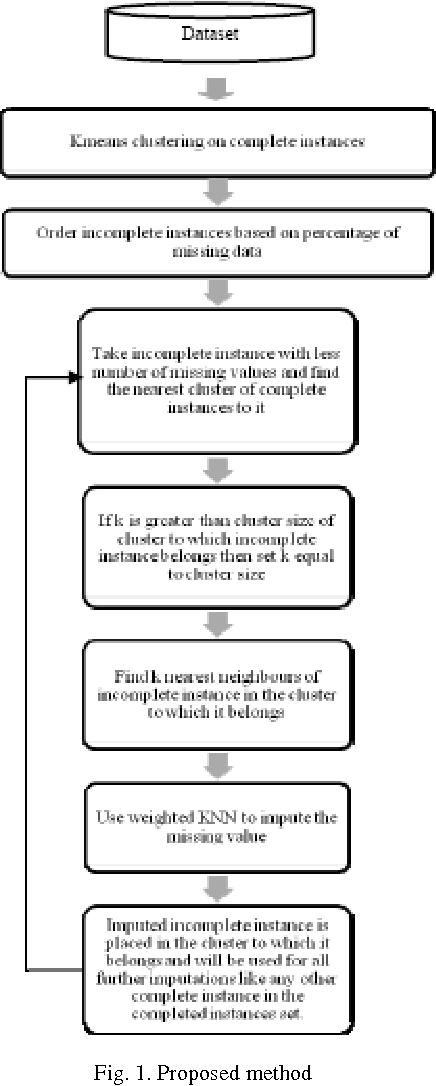 Pdf Missing Value Imputation Method Based On Clustering And Nearest