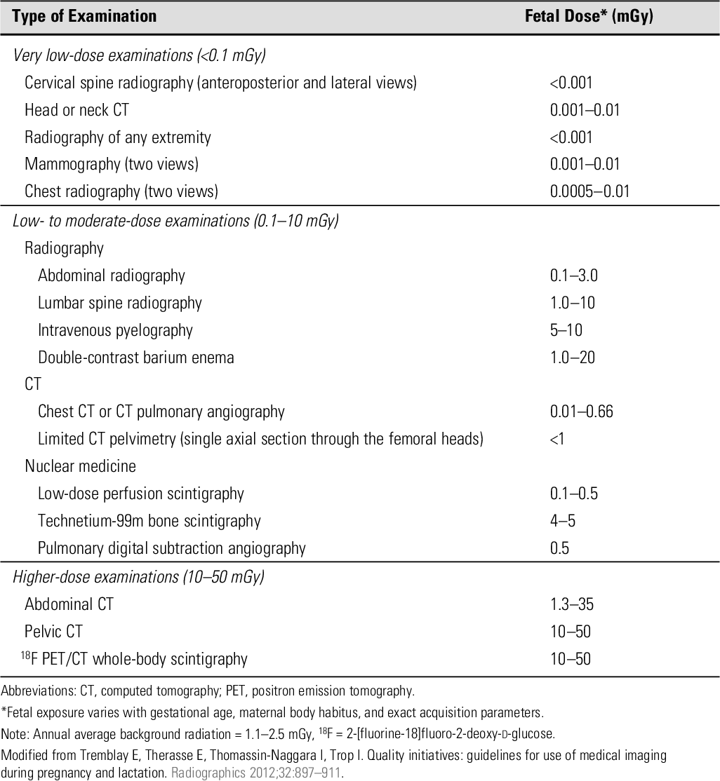 Table 3 From Guidelines For Diagnostic Imaging During Pregnancy And