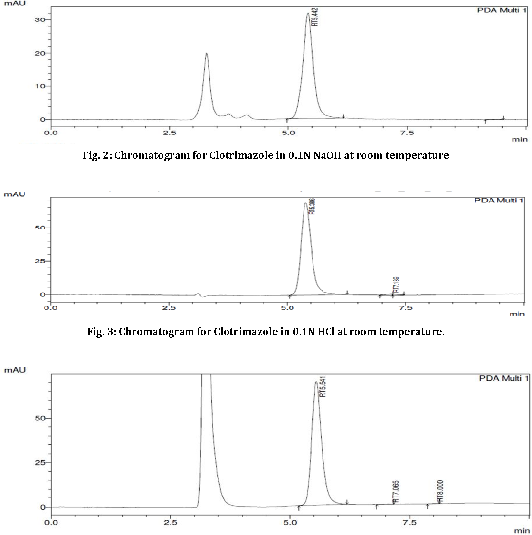 Figure 1 From Development And Validation Of Stability Indicating Hplc