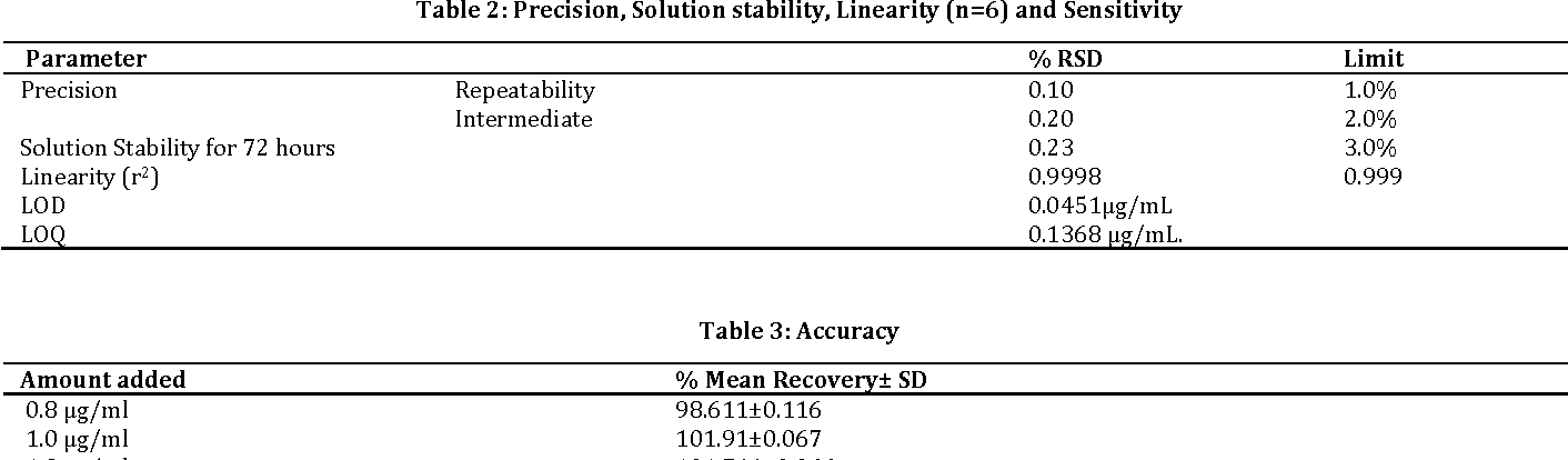 Development And Validation Of Stability Indicating Hplc Method For