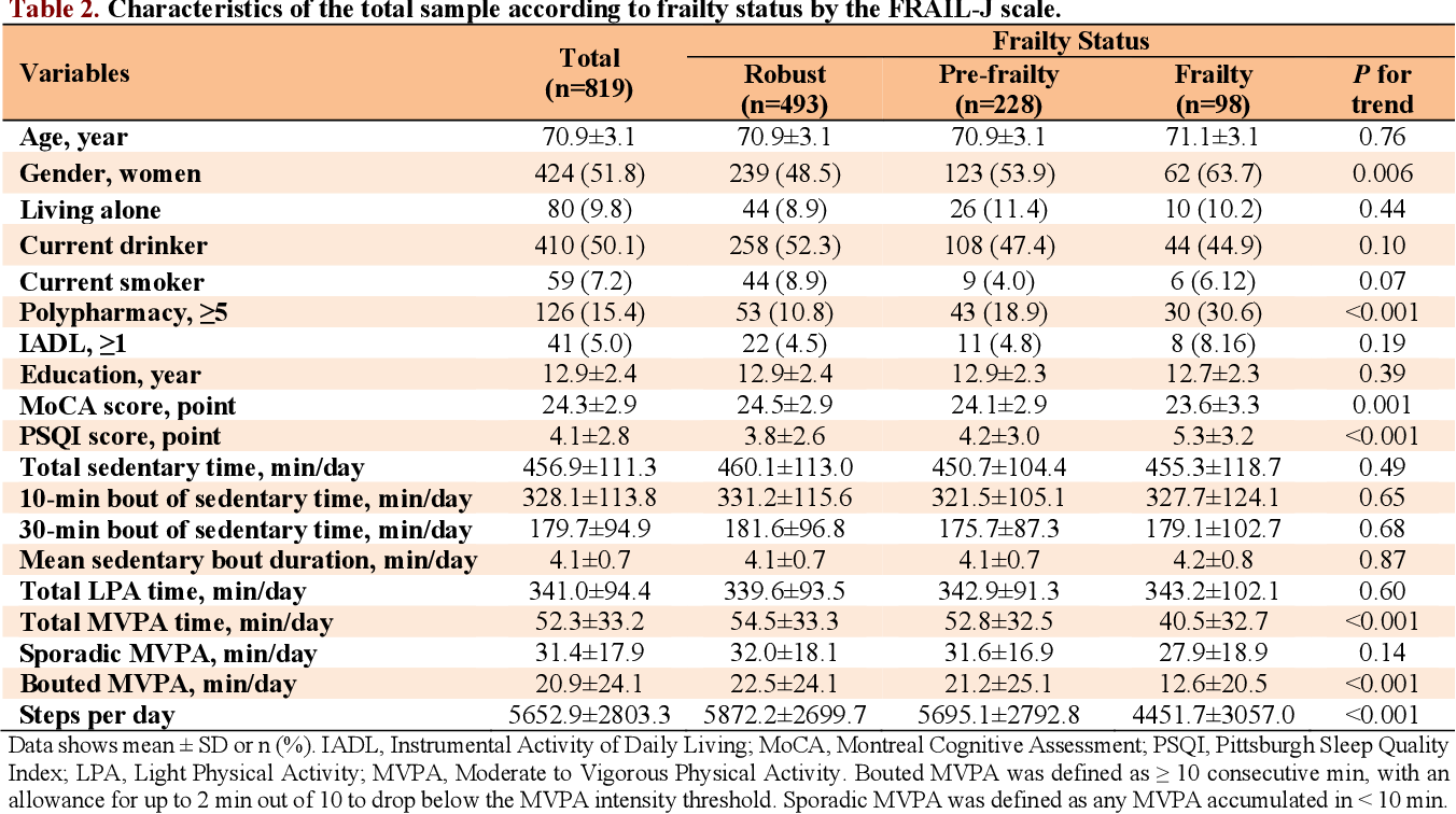 Pdf Associations Of Objectively Measured Patterns Of Sedentary