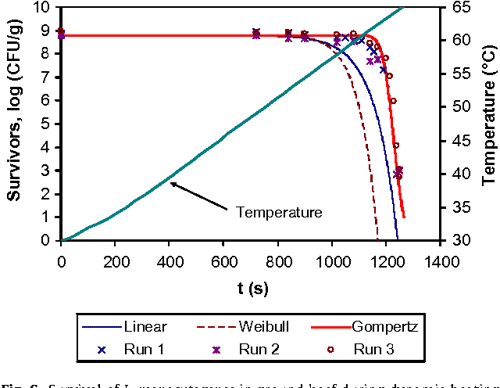 Thermal Inactivation Of Listeria Monocytogenes In Ground Beef Under