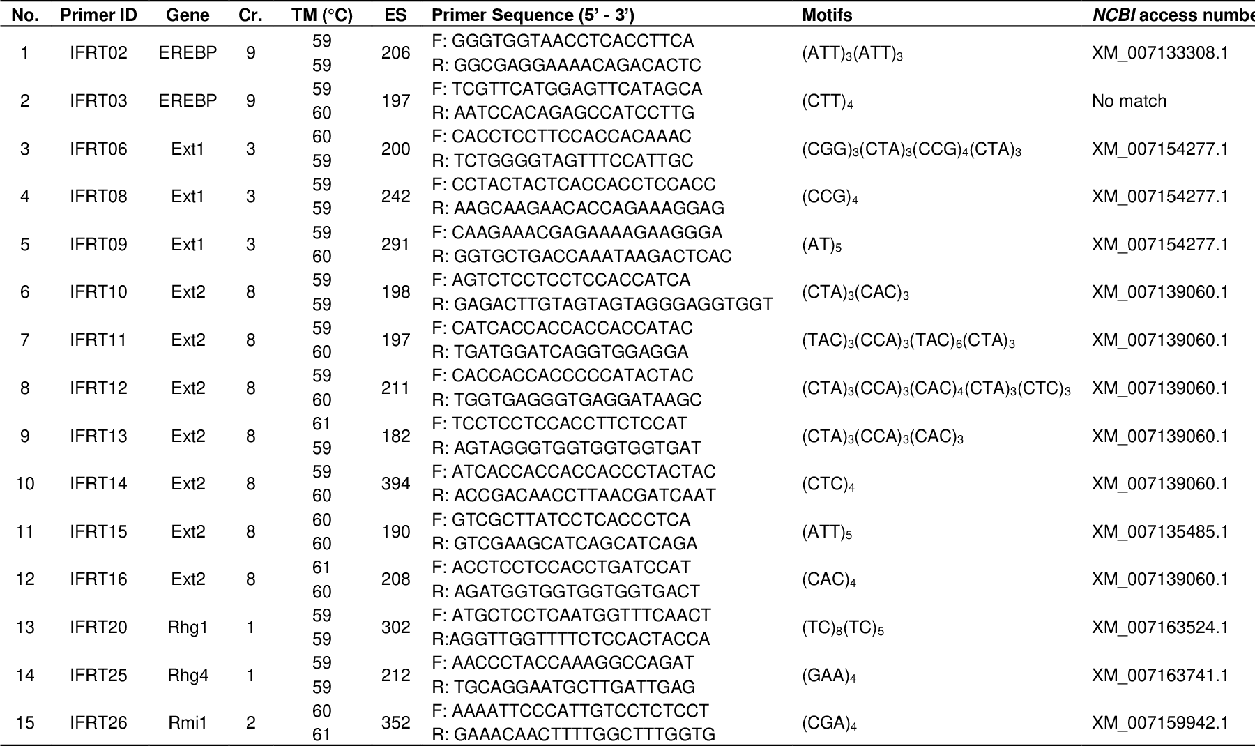 Table 1 From In Silico Identification Of Putative Expressed Sequence