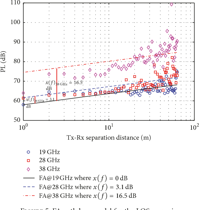 Pdf Indoor Corridor Wideband Radio Propagation Measurements And