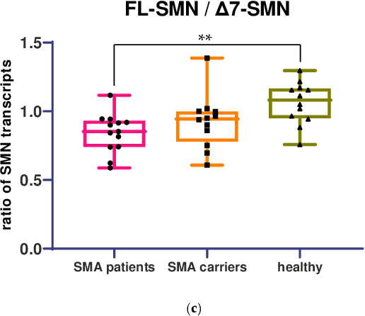 Figure 1 From Evaluation Of Mean Percentage Of Full Length Smn