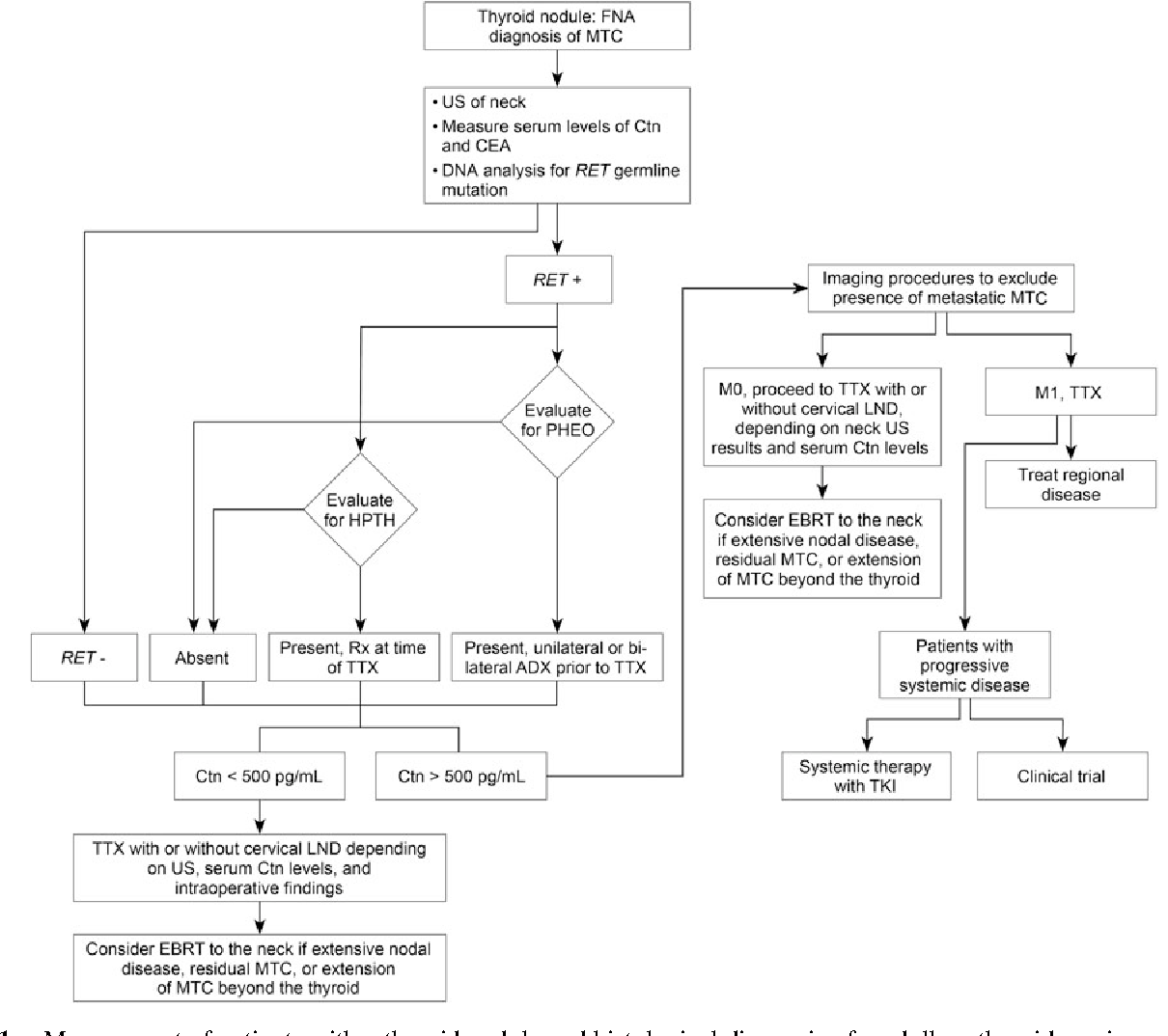 Table 1 From Revised American Thyroid Association Guidelines For The