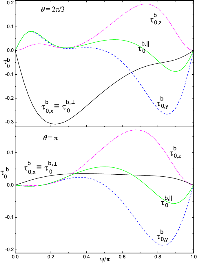 Figure 1 From Theory Of Nonequilibrium Spin Transport And Spin Transfer