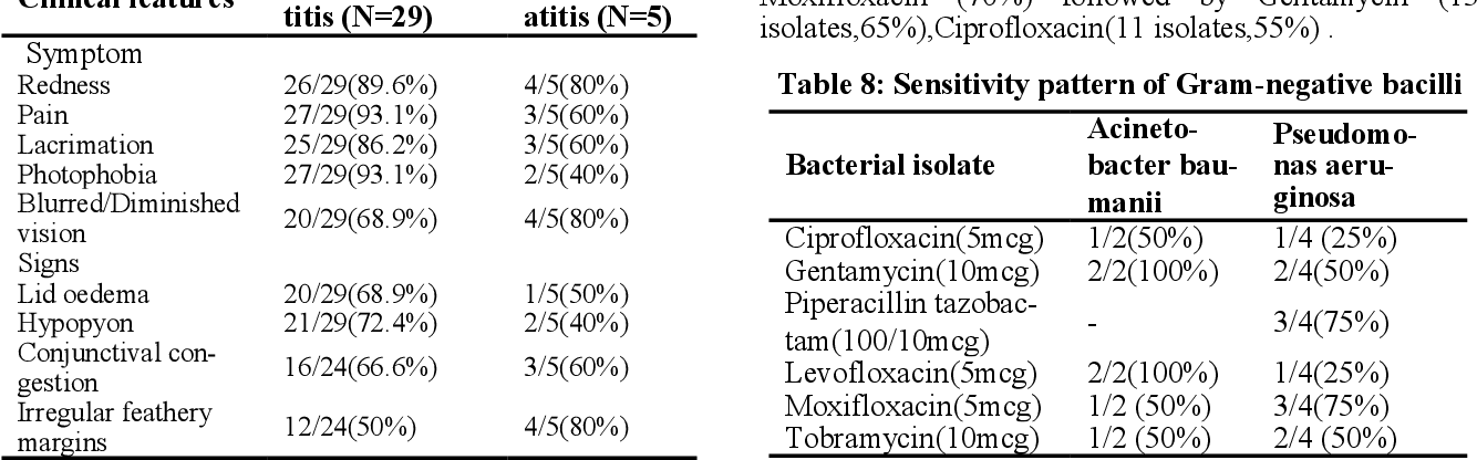 Pdf Clinico Microbiological Profile Of Infective Keratitis In A