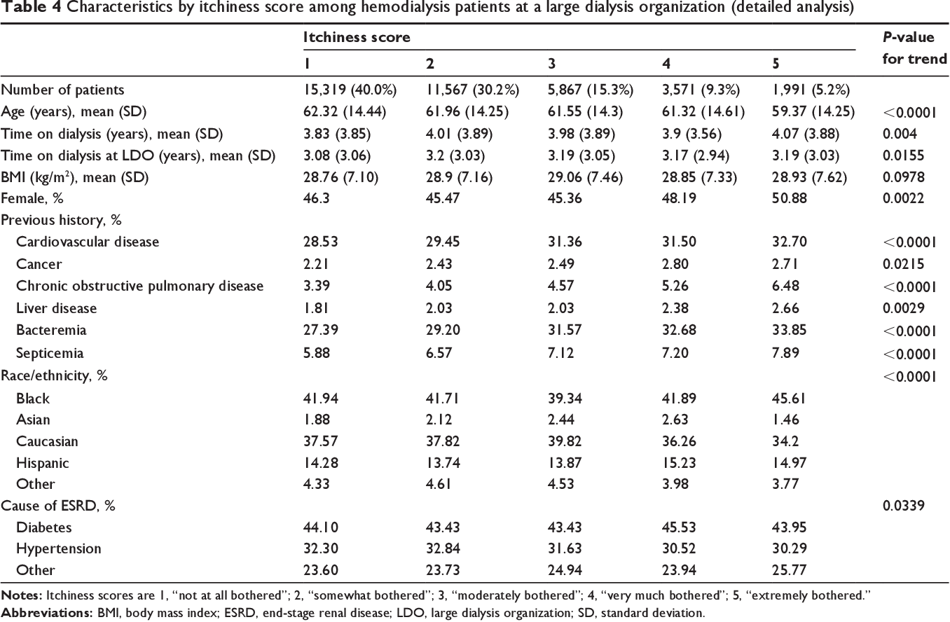 Table 1 From International Journal Of Nephrology And Renovascular