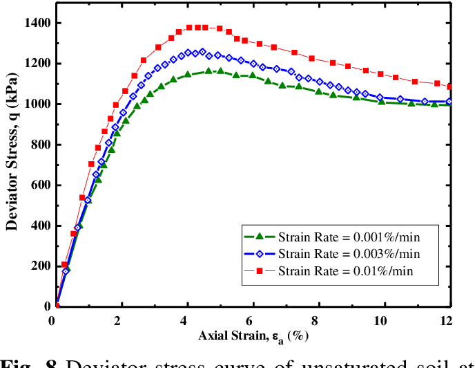 Figure 5 From Influence Of Rate Of Shearing On Strength Characteristics