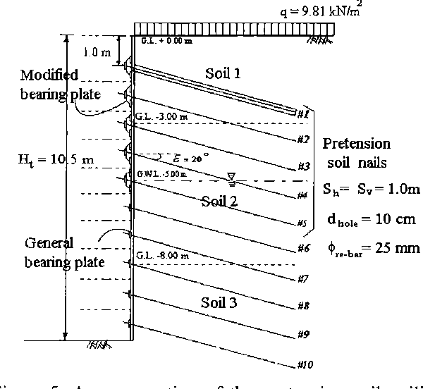 Figure 3 From Design Of Pretensioned Soil Nailing Systemsin Excavations