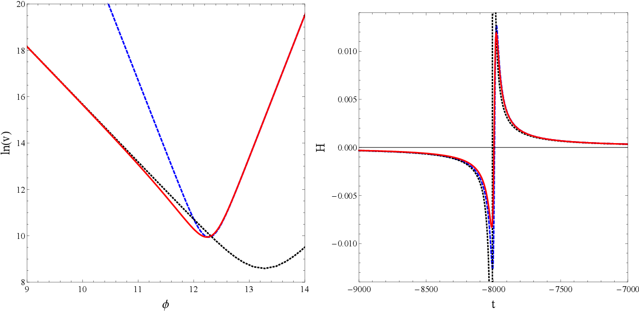 Figure 1 From New Loop Quantum Cosmology Modifications From Gauge