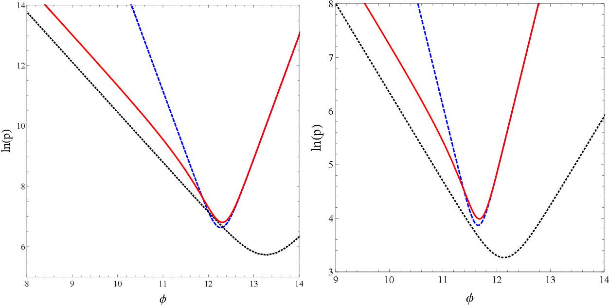 Figure 1 From New Loop Quantum Cosmology Modifications From Gauge