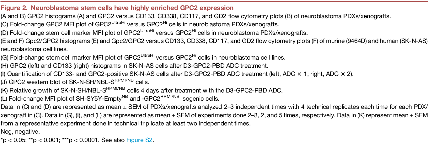 Figure 1 From A Gpc2 Antibody Drug Conjugate Is Efficacious Against