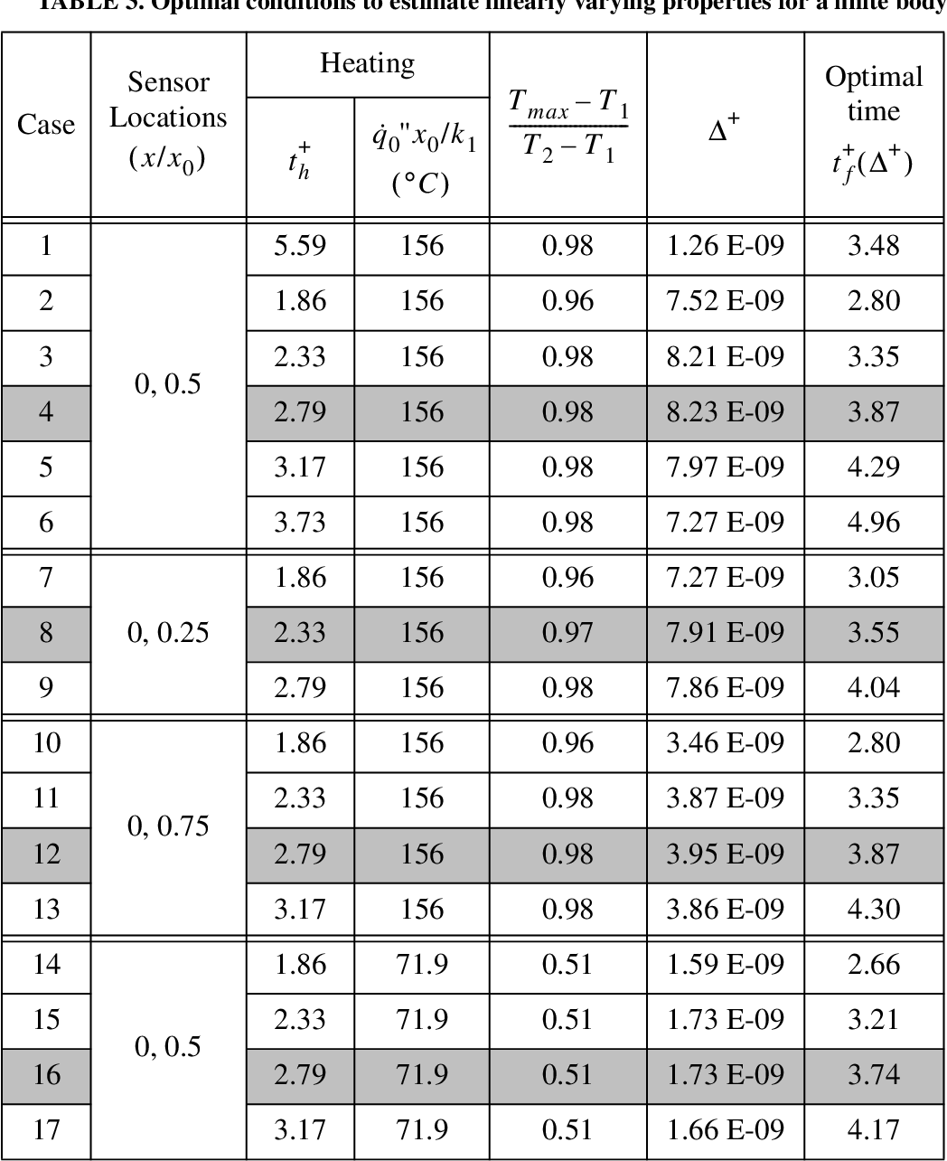 Table 1 From Design Of Experiments To Estimate Temperature Dependent