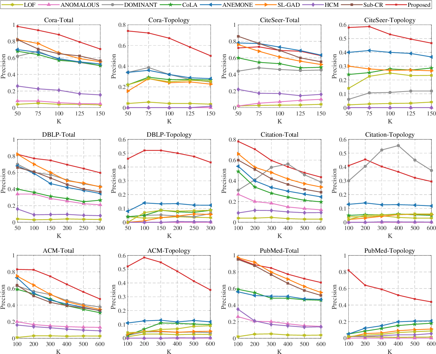 Figure 1 From Gadmsl Graph Anomaly Detection On Attributed Networks