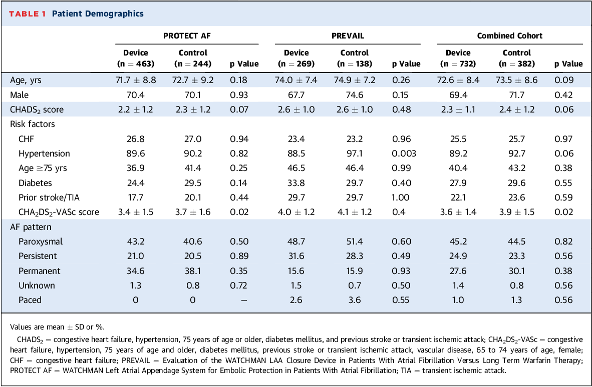 Table 1 From 5 Year Outcomes After Left Atrial Appendage Closure From