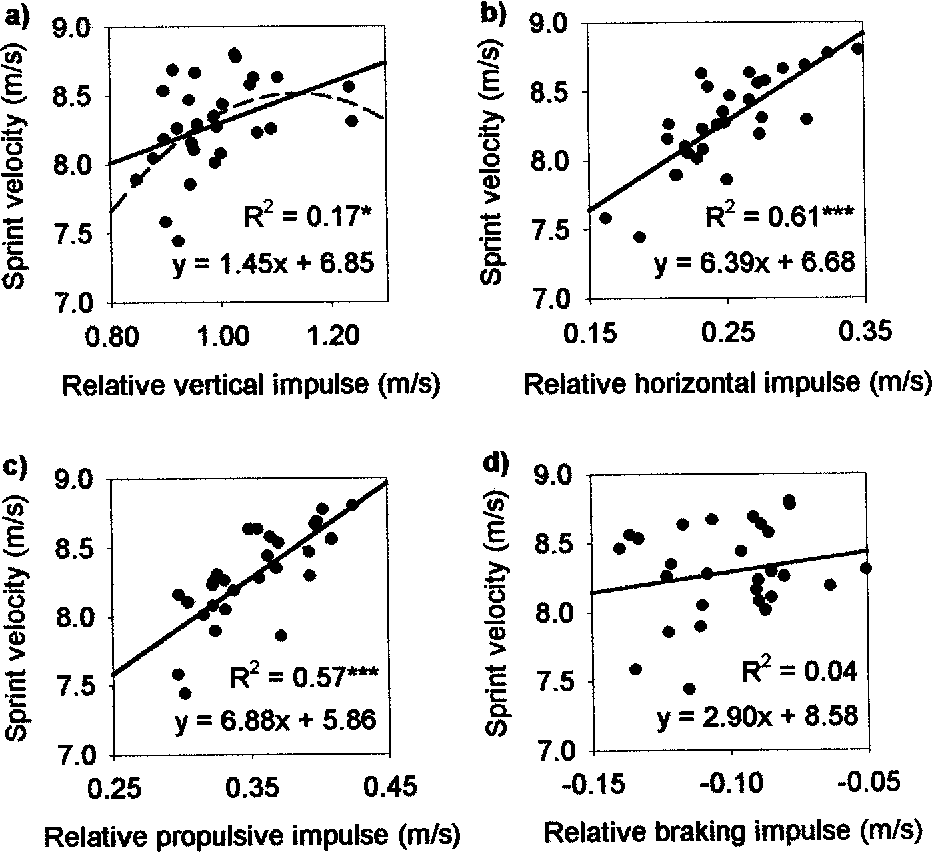 Pdf Relationships Between Ground Reaction Force Impulse And