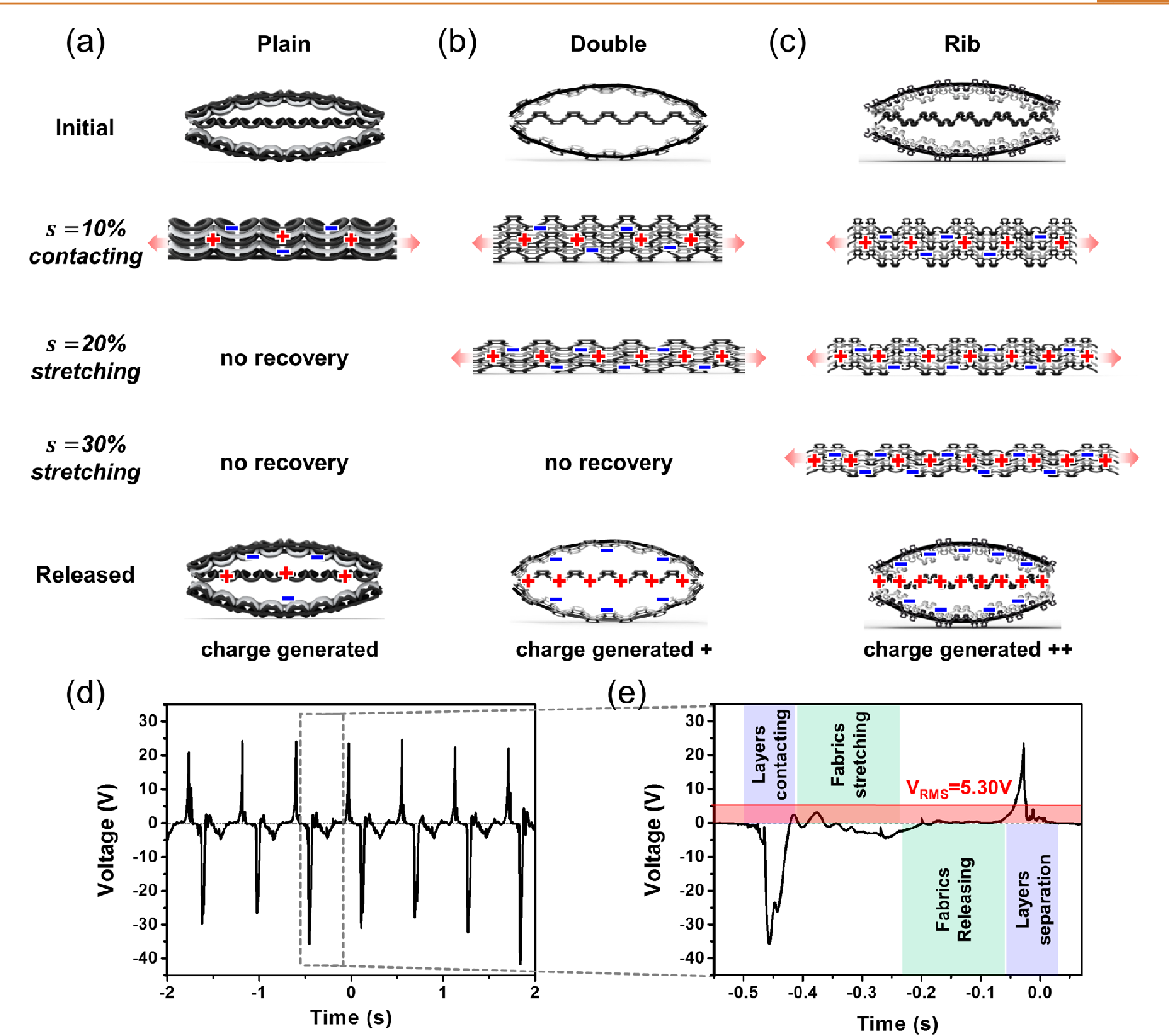 Figure 1 From Fully Stretchable Textile Triboelectric Nanogenerator