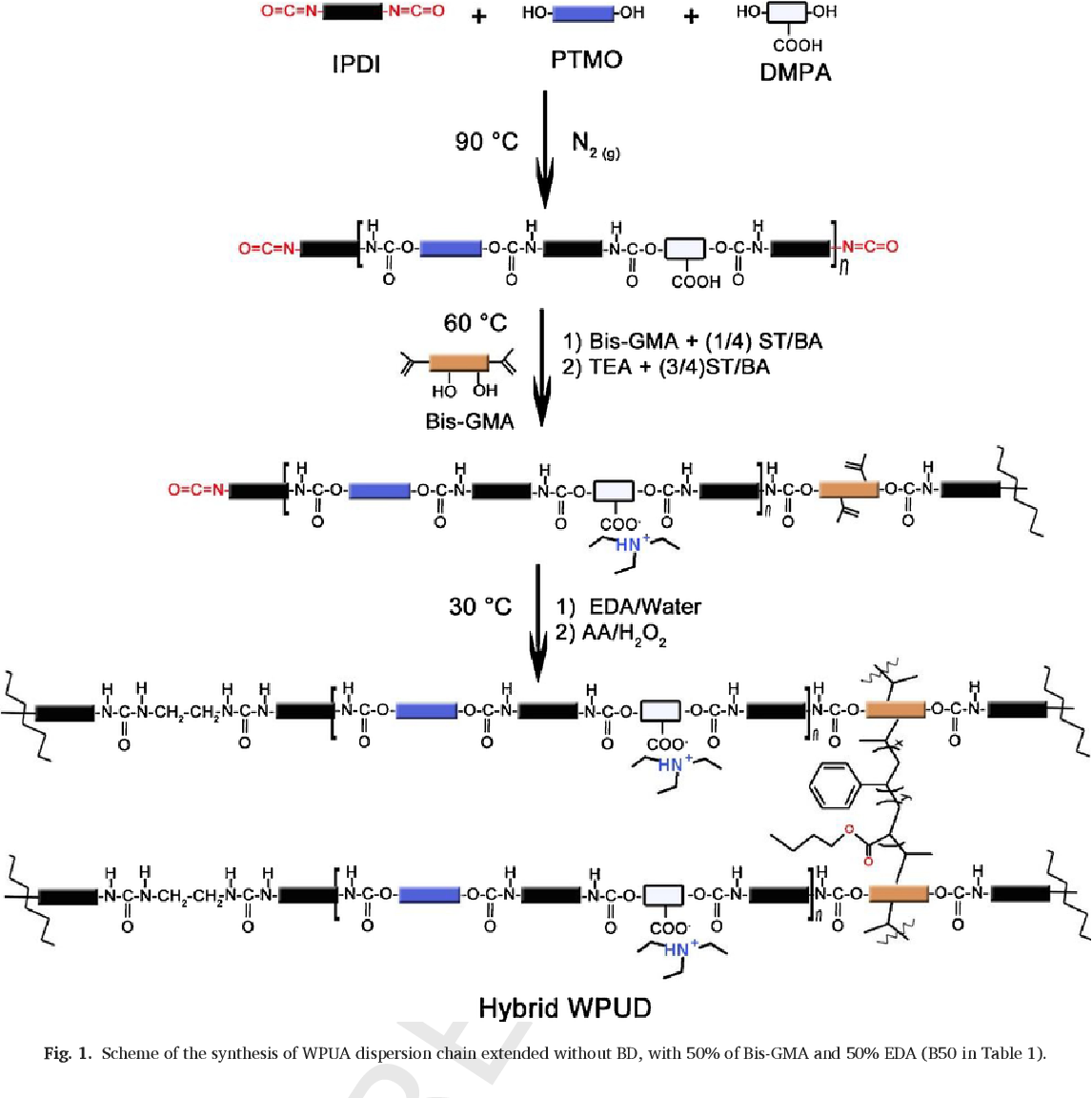 Figure 3 From Hybrid Waterborne Polyurethaneacrylate Dispersion