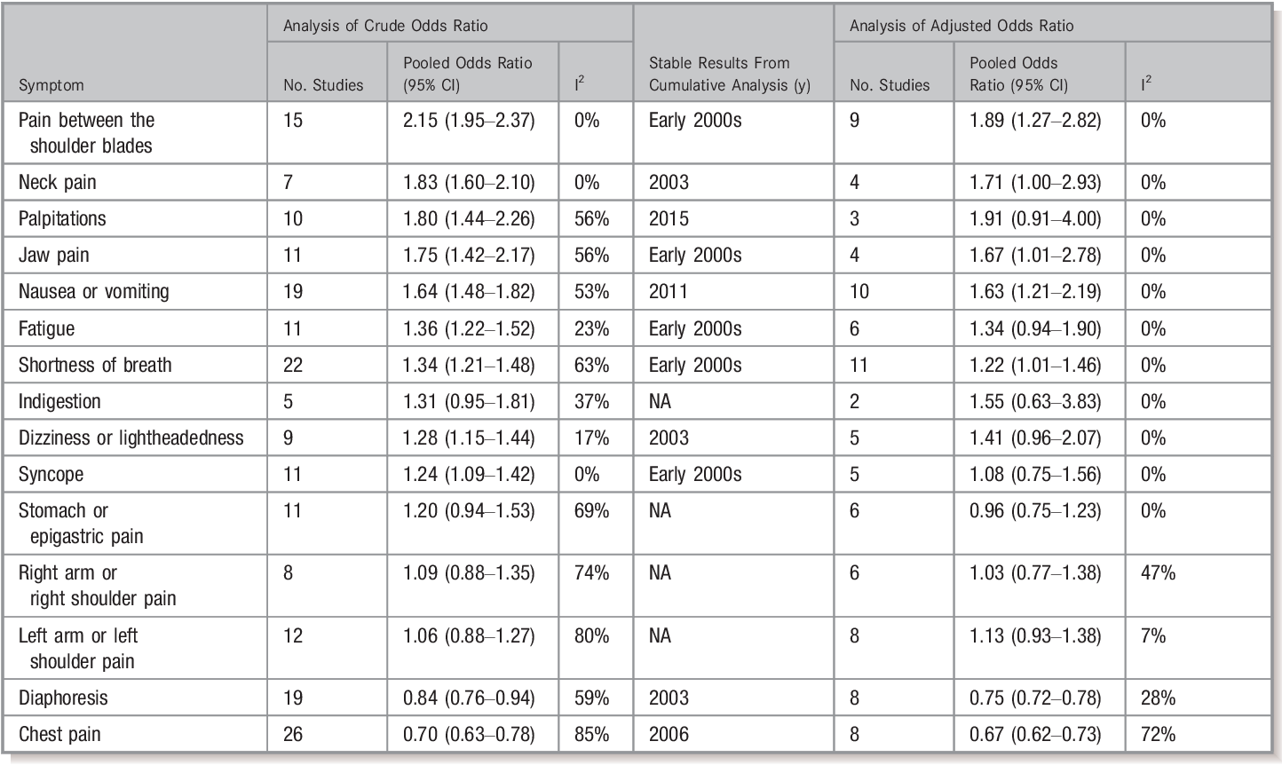 Table 2 From Sex Differences In Symptom Presentation In Acute Coronary