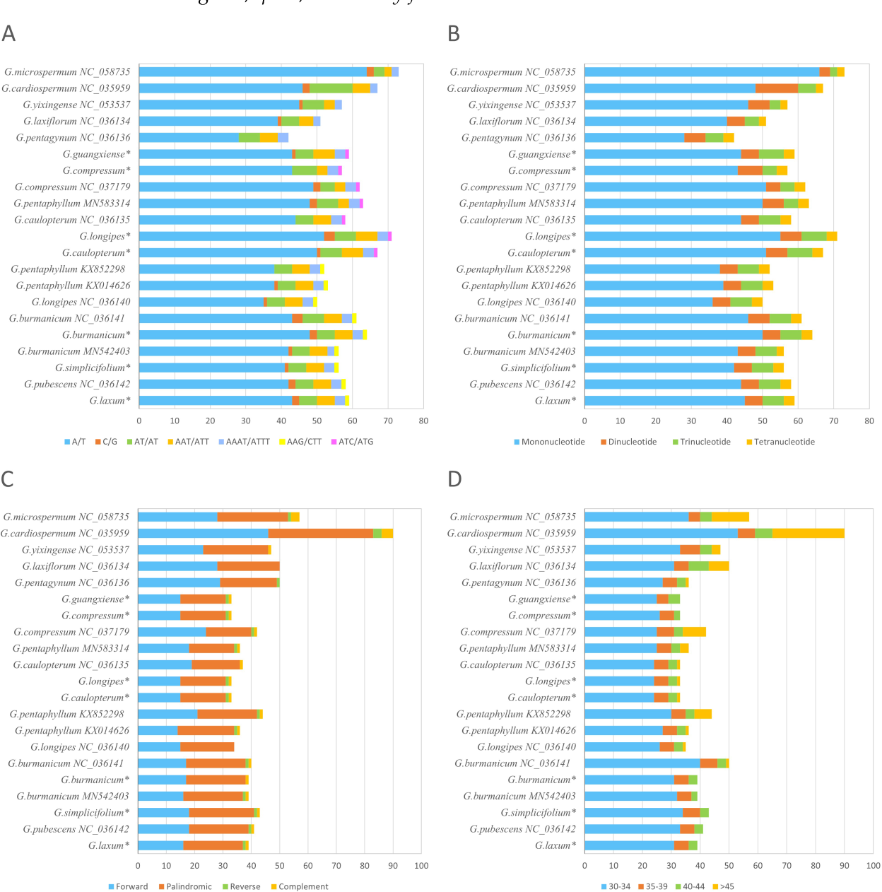 Figure 1 From The Complete Chloroplast Genomes Of Gynostemma Reveal The